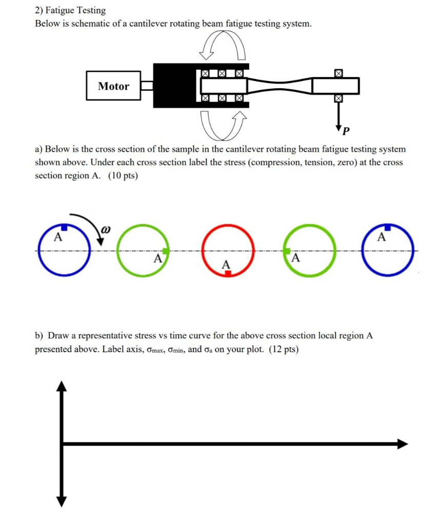 Solved 2) Fatigue Testing Below is schematic of a cantilever | Chegg.com