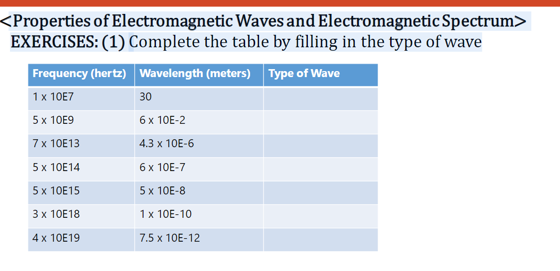 Solved EXERCISES: (1) Complete the table by filling in the | Chegg.com