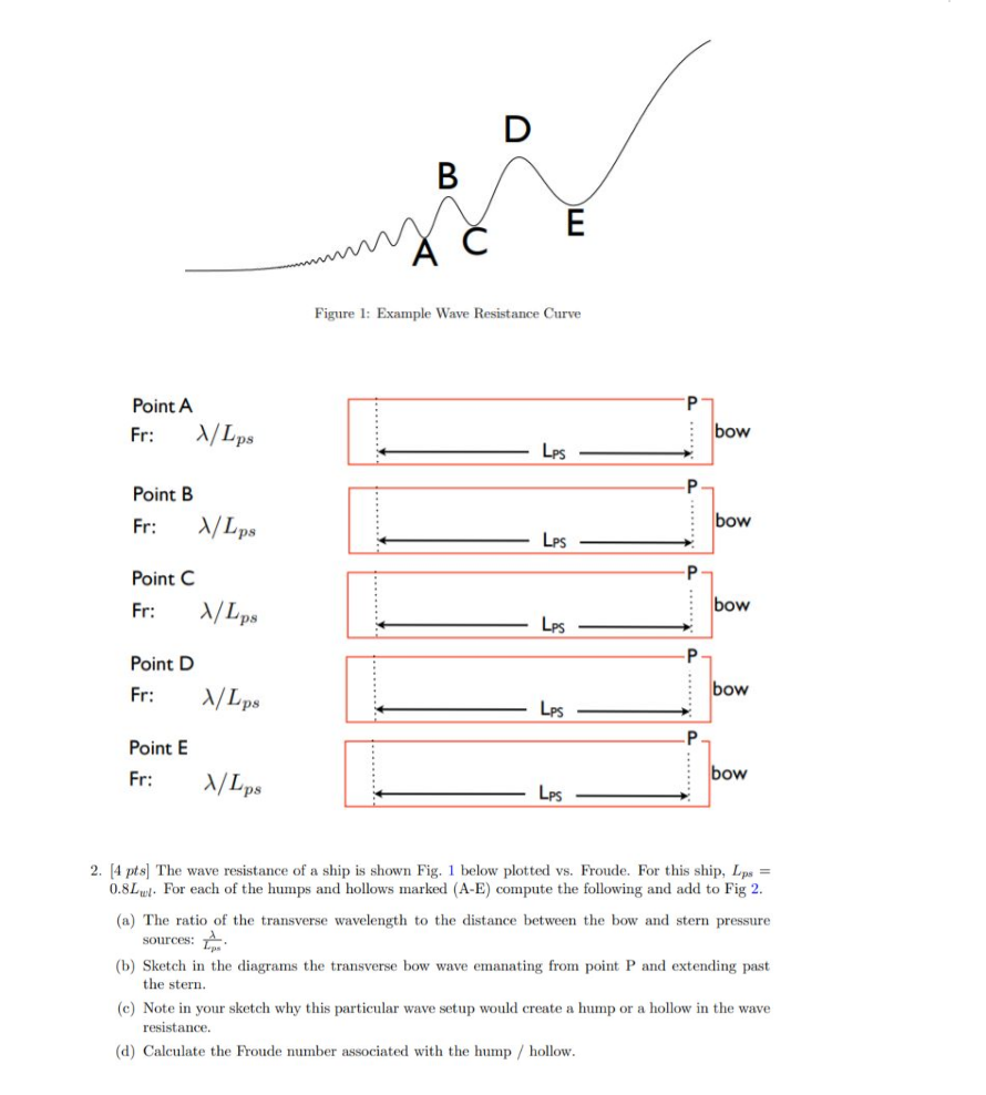 mm Figure 1: Example Wave Resistance Curve Point A | Chegg.com