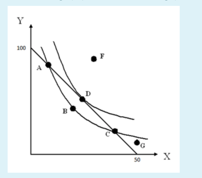 Solved The following graph shows the budget constraint and | Chegg.com