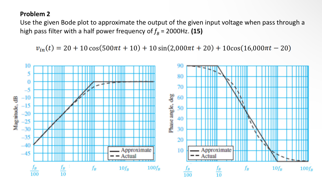 Solved Problem 2use The Given Bode Plot To ﻿approximate The