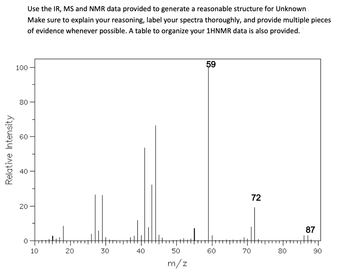 Solved Use the IR, MS and NMR data provided to generate a | Chegg.com