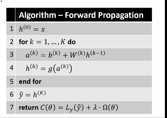 3 Algorithm Forward Propagation 1 H0 X 2 For K