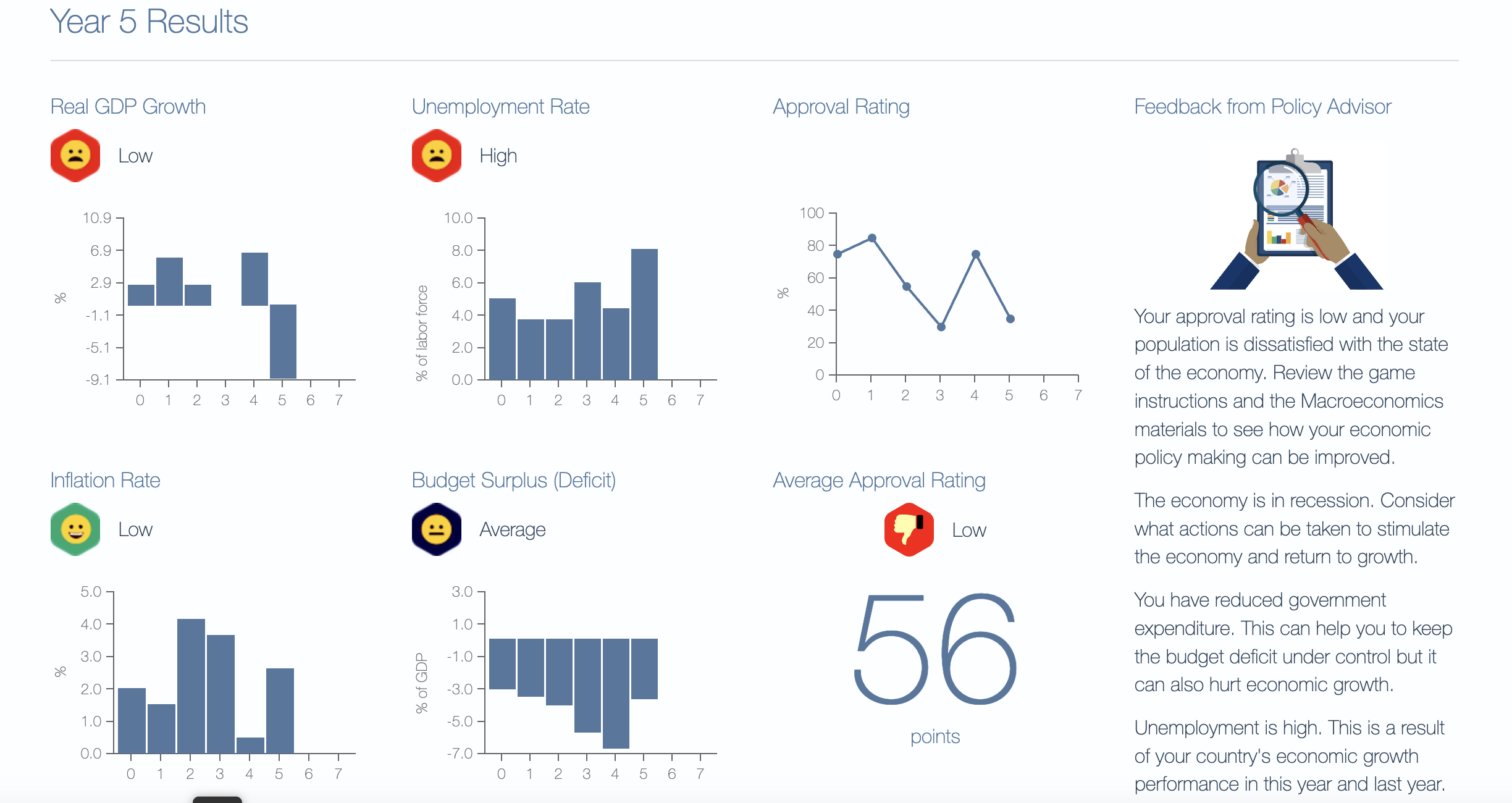 Solved Macroeconomic Indicators: During the simulation, you | Chegg.com