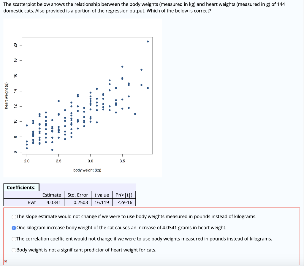 Solved The scatterplot below shows the relationship between | Chegg.com