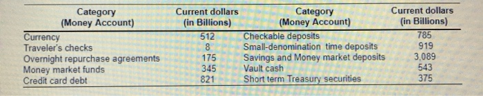 Solved The table below indicates the current value of | Chegg.com