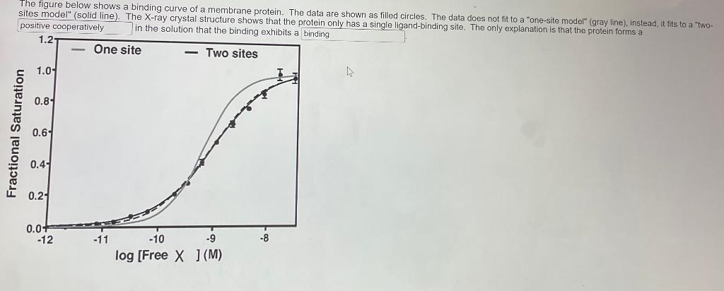 Solved The figure below shows a binding curve of a membrane | Chegg.com