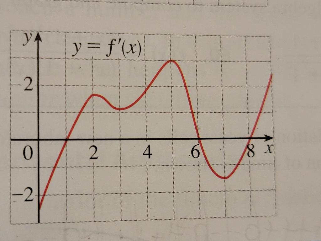 Solved The graph of the derivative of a continuous function | Chegg.com