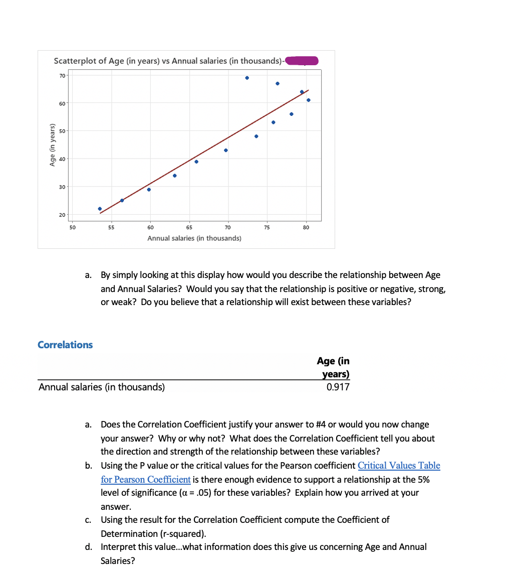 Solved Scatterplot of Age (in years) vs Annual salaries (in | Chegg.com