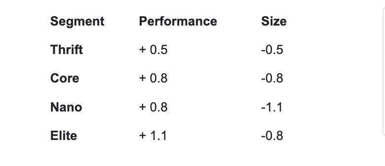 \begin{tabular}{lll} Segment & Performance & Size \\ | Chegg.com