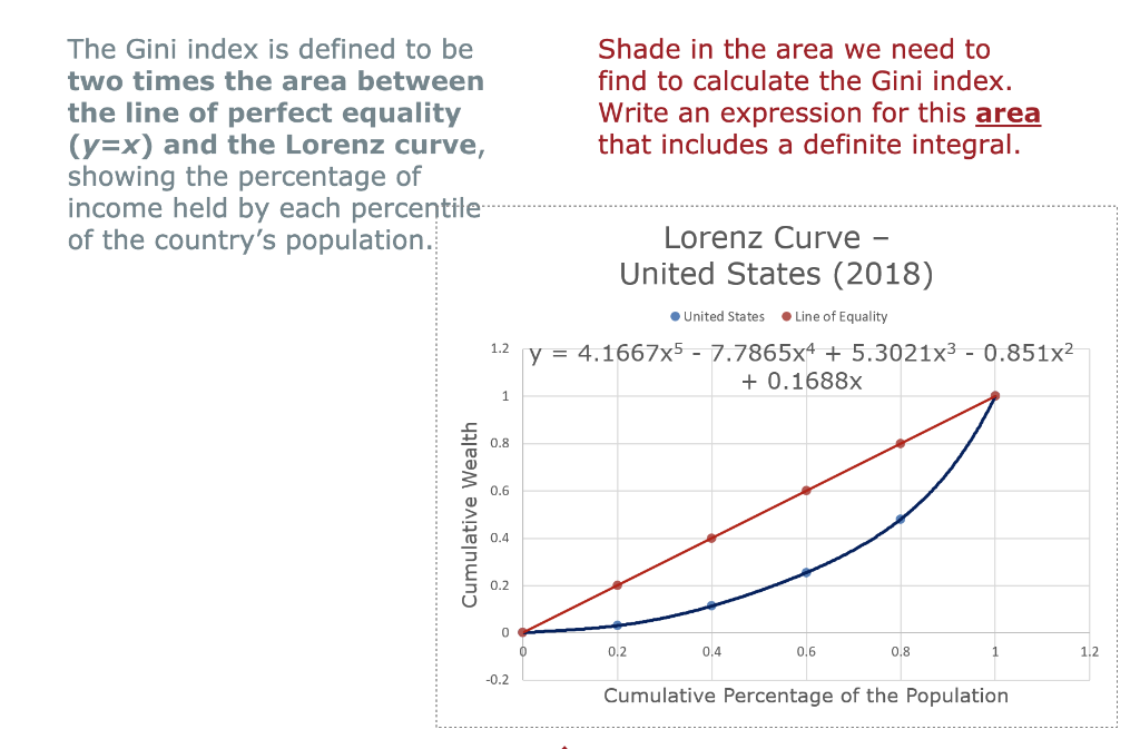 Solved The Gini index is defined to be two times the area | Chegg.com