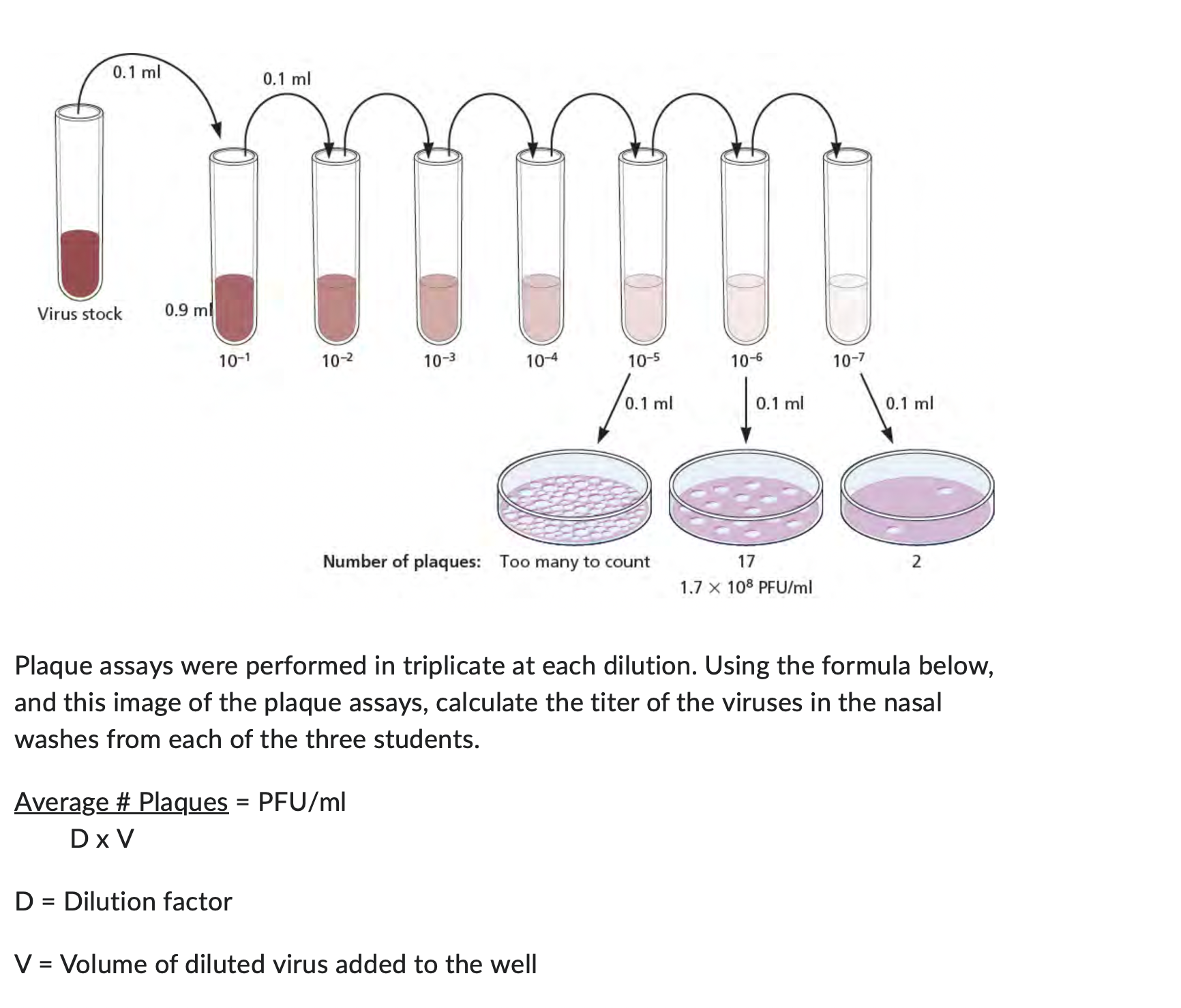 Solved Average # Plaques = PFU /ml D×V D = Dilution factor | Chegg.com