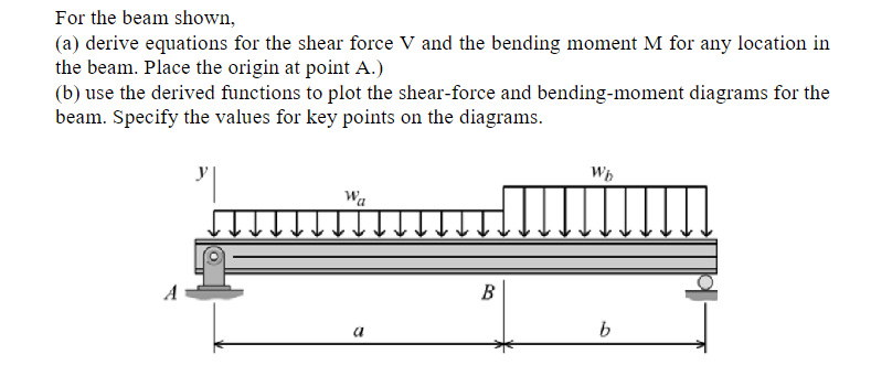 Solved For the beam shown, (a) derive equations for the | Chegg.com
