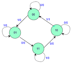 Solved Determine the state diagram of the control sequencer | Chegg.com