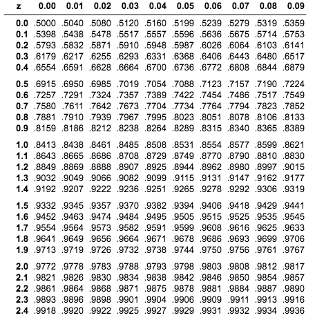 Solved Find the proportion of observations of a standard | Chegg.com