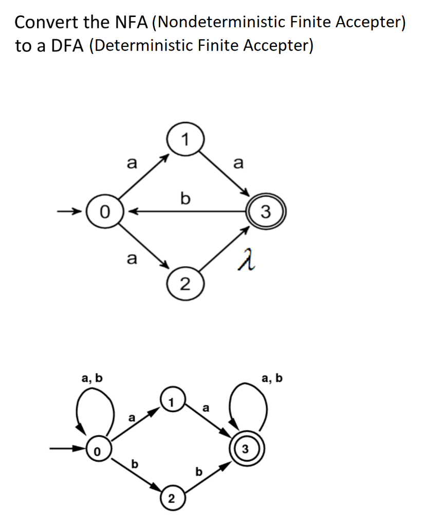 Solved Convert the NFA (Nondeterministic Finite Accepter) to | Chegg.com