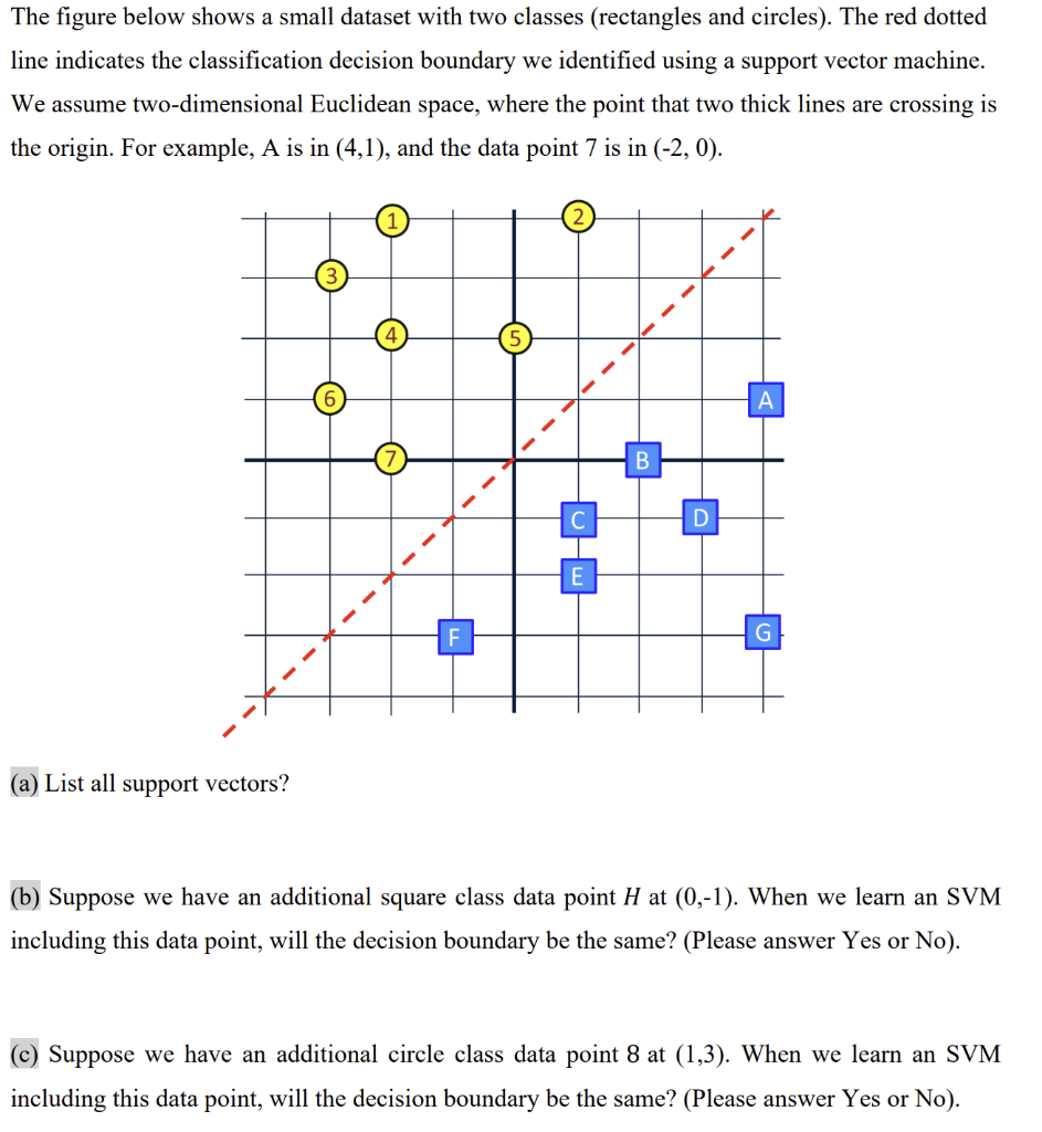 Solved The figure below shows a small dataset with two | Chegg.com