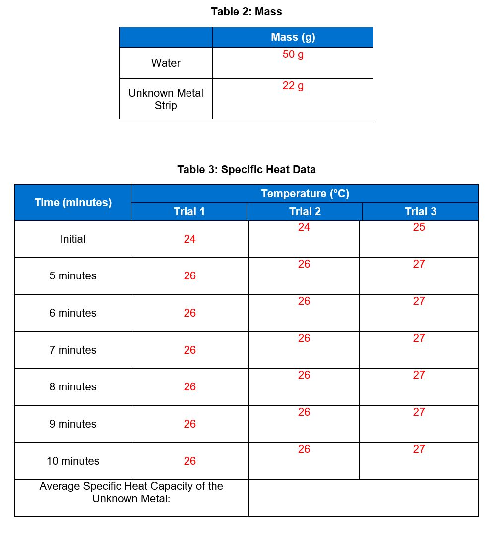 Solved Table 2: Mass Mass (g) 50 g Water 22 g Unknown Metal | Chegg.com