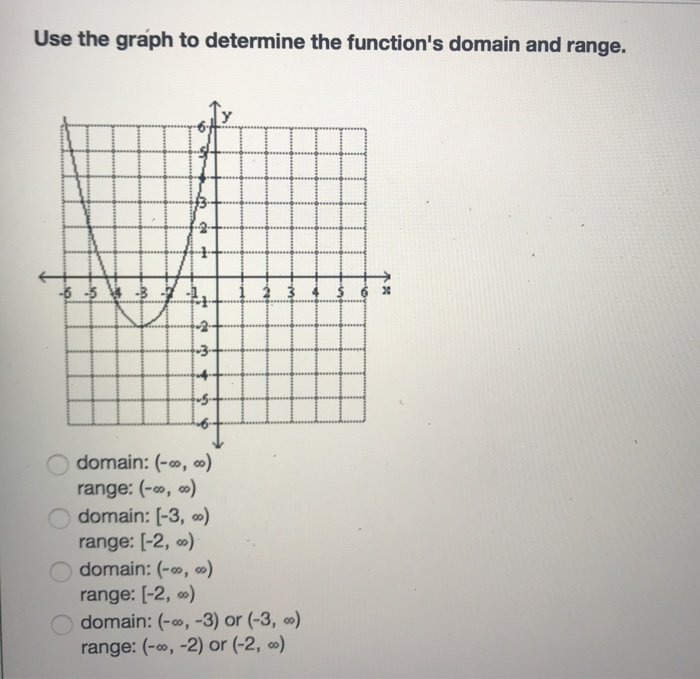 Solved Use the graph to determine the function's domain and | Chegg.com