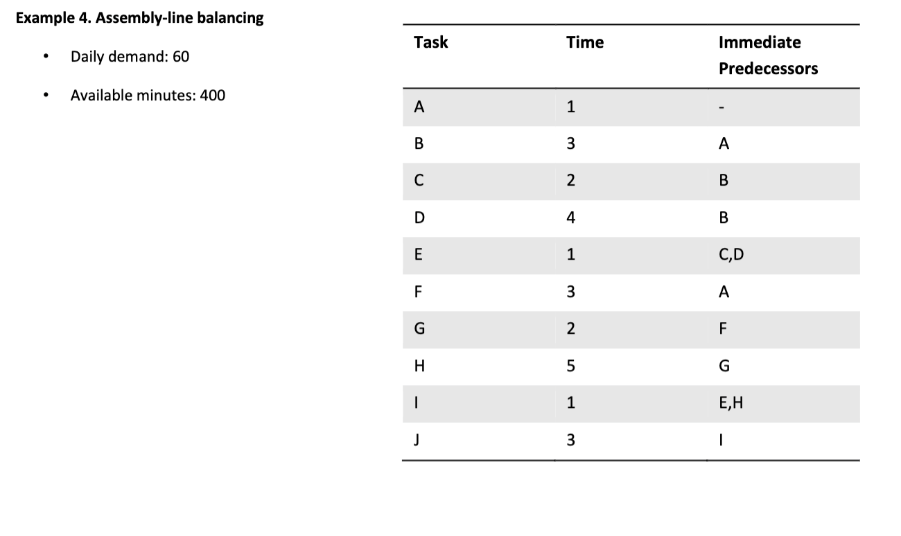 Solved Example 4. ﻿Assembly-line balancingDaily demand: | Chegg.com