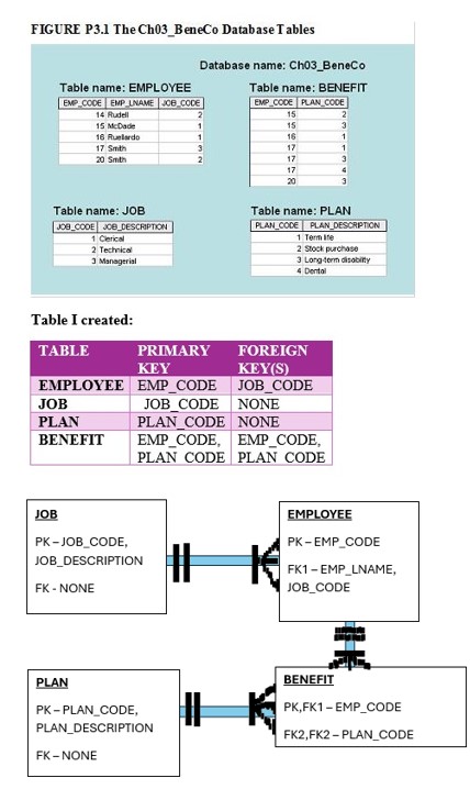 Solved Using the database shown in Figure P3.1, ﻿the | Chegg.com