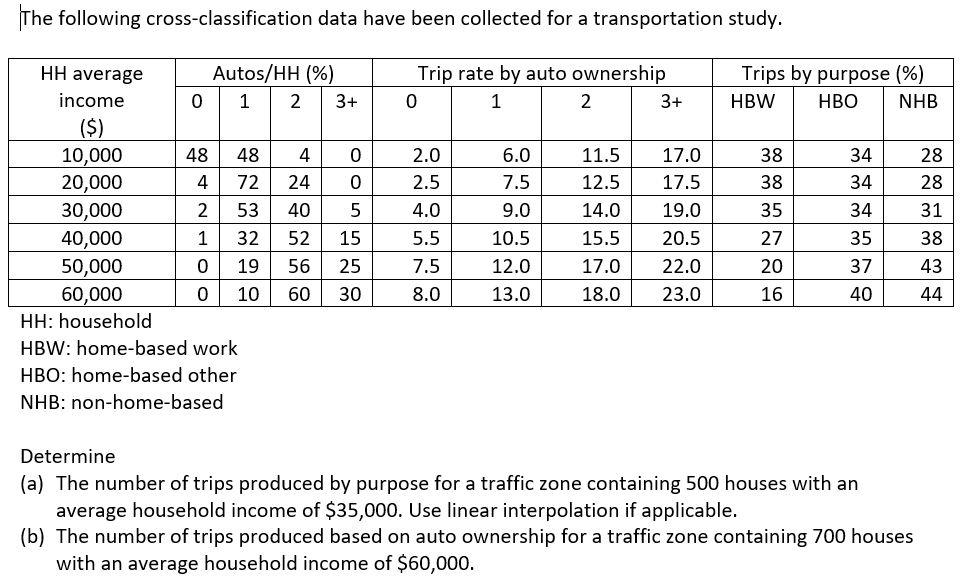 Solved The following cross-classification data have been | Chegg.com