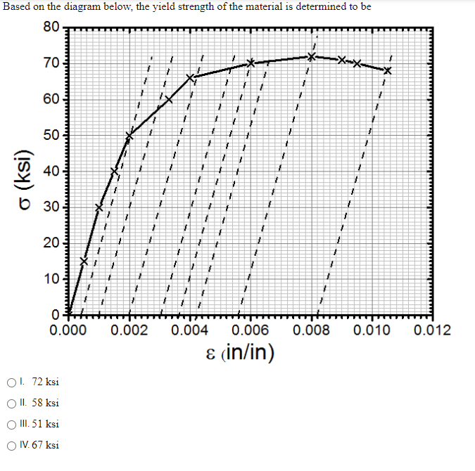 Solved Based on the diagram below, the yield strength of the | Chegg.com