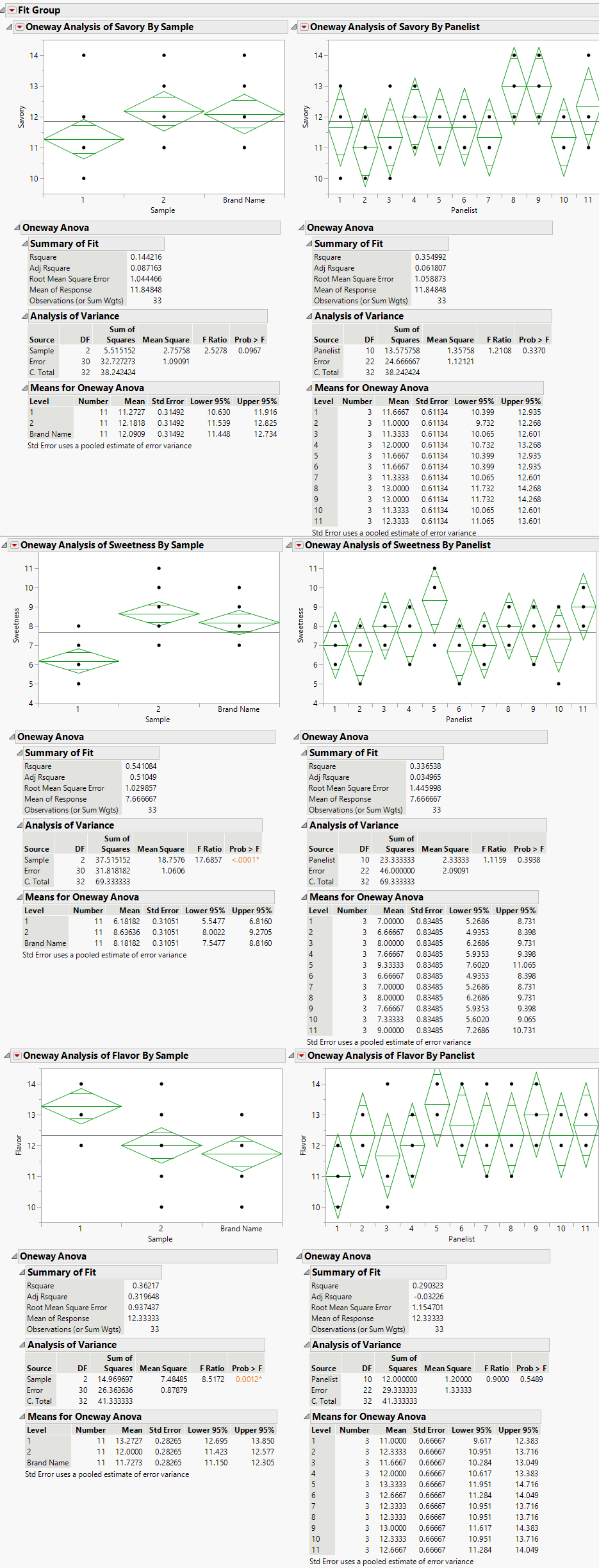 Solved We were asked to perform a one way analysis of | Chegg.com