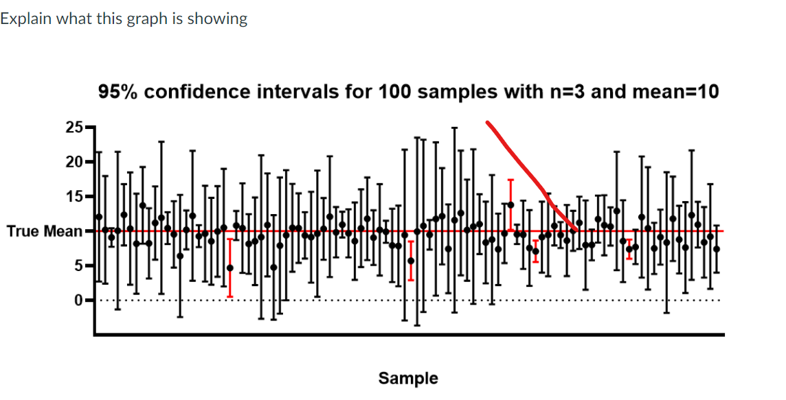 Explain what this graph is showing: 95% confidence | Chegg.com