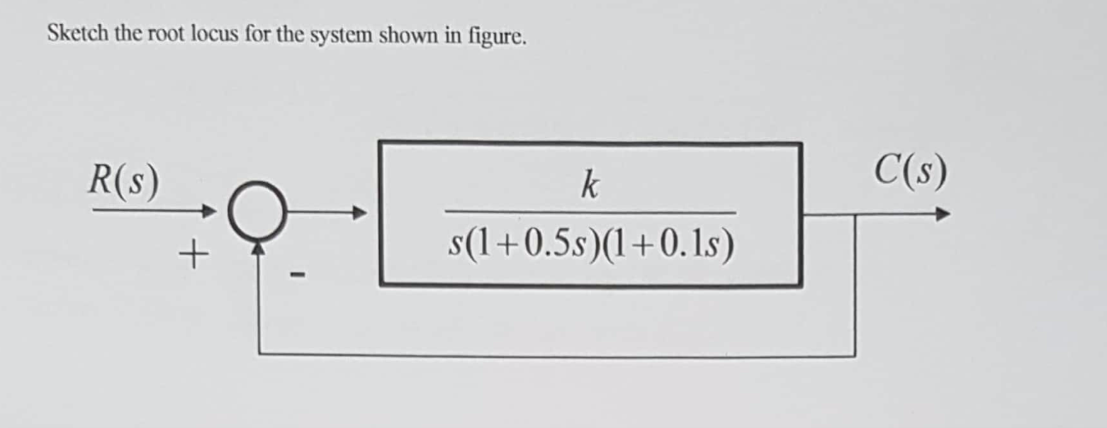 Solved Sketch The Root Locus For The System Shown In Figure Chegg