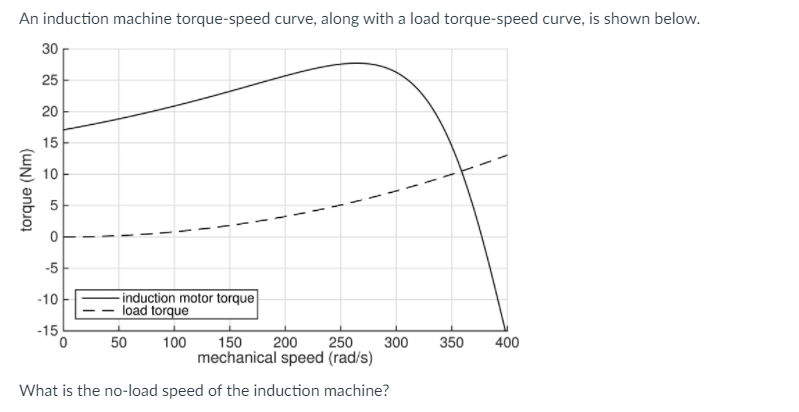 Solved An induction machine torque-speed curve, along with a | Chegg.com