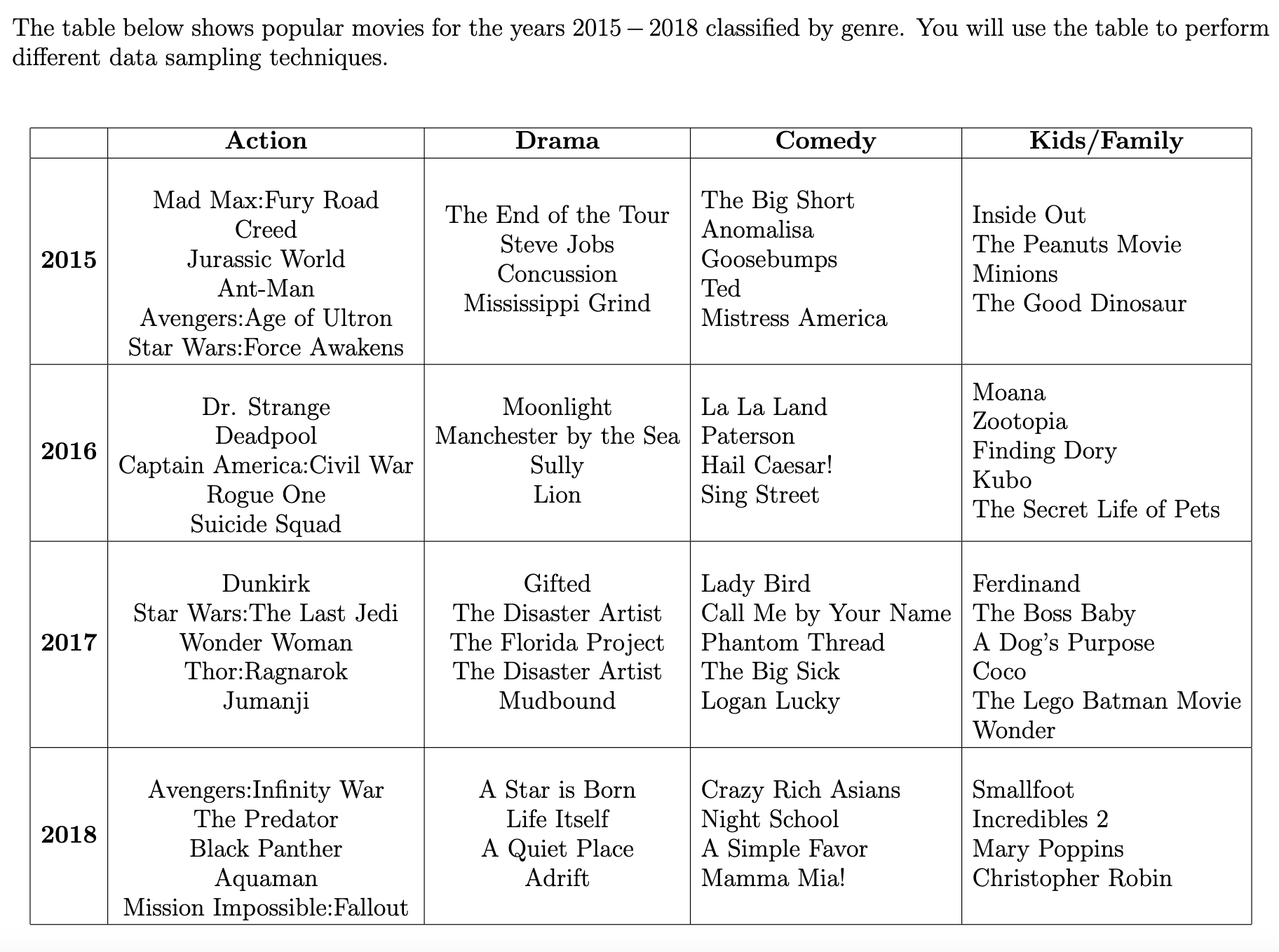 Solved 5. You are randomly selecting an Action movie. Use a | Chegg.com