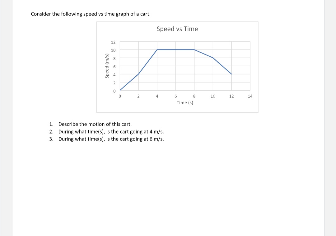 Solved Consider the following speed vs time graph of a cart. | Chegg.com