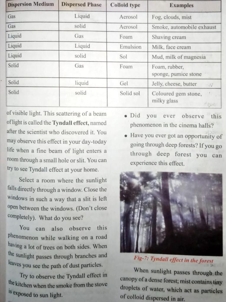 Solved Dispersion Medium Colloid type Gas Dispersed Phase | Chegg.com
