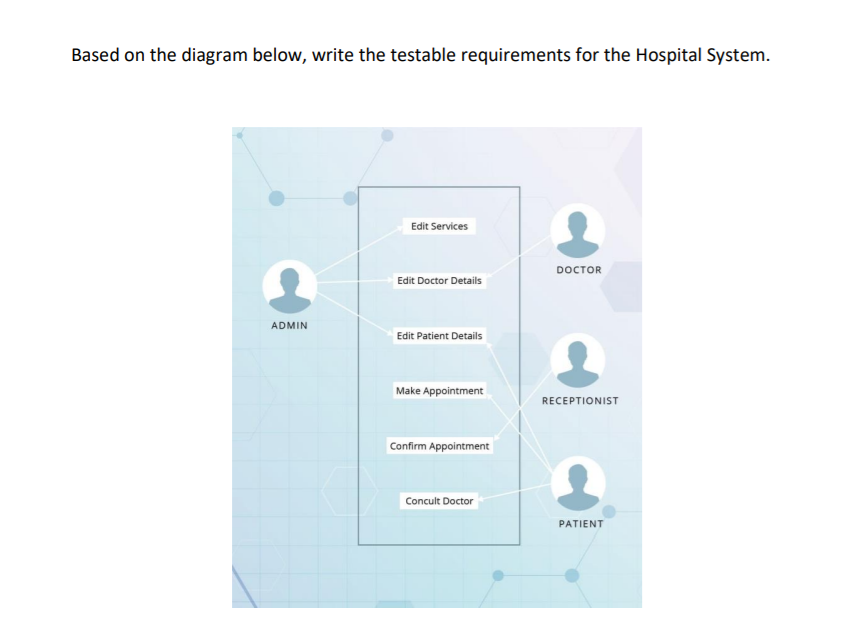 Solved Based on the diagram below, write the testable | Chegg.com