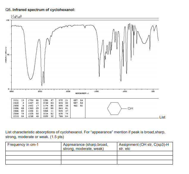Solved Q8. Infrared spectrum of cyclohexanol: C&H 20 100 D | Chegg.com