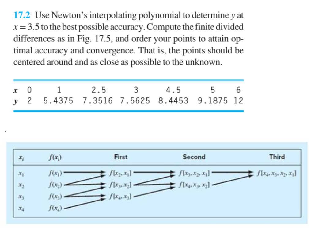 Solved 17.2 Use Newton's interpolating polynomial to | Chegg.com