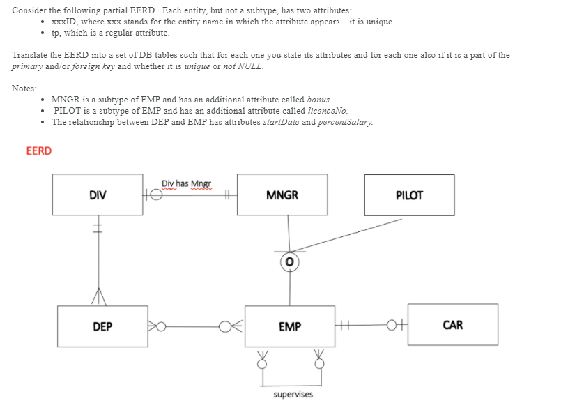 Consider the following partial EERD. Each entity, but | Chegg.com