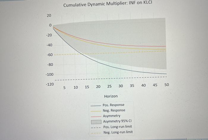 Solved Cumulative Dynamic Multiplier: INF on KLCl Pos. | Chegg.com