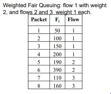 Solved Weighted Fair Queuing: flow 1 with weight 2, and | Chegg.com