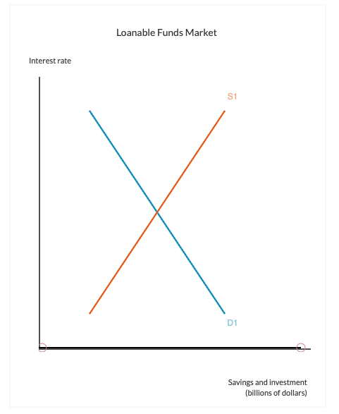 Solved Part 1 On the loanable funds graph below, use the | Chegg.com