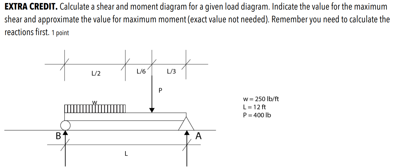 Solved Calculate a shear and moment diagram for a given load | Chegg.com
