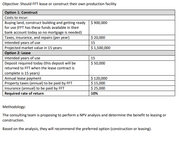 Solved Objective: Should FFT lease or construct their own | Chegg.com