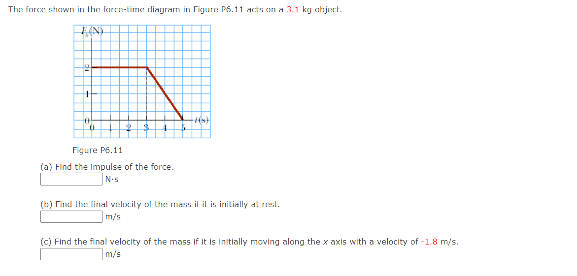 Solved The force shown in the force-time diagram in Figure | Chegg.com