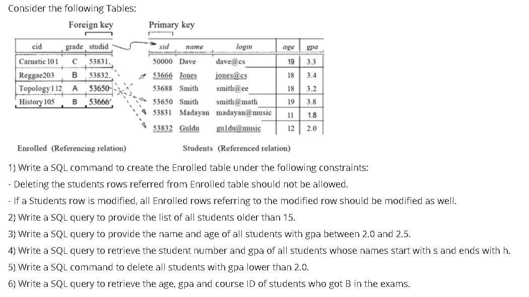 Solved Consider the following Tables: Foreign key Primary | Chegg.com