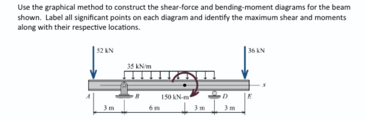 Solved Use the graphical method to construct the shear-force | Chegg.com
