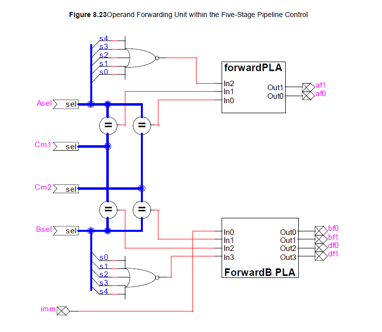 Solved Add pipeline registers and operand forwarding logic | Chegg.com