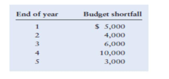 Solved As part of your personal budgeting process, you have | Chegg.com