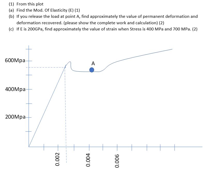 Solved (1) From this plot (a) Find the Mod. Of Elasticity | Chegg.com