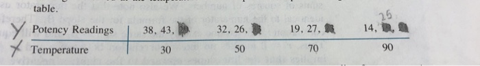 Solved table Potency Readings 38, 43, 32, 26. 19, 27, 14, | Chegg.com